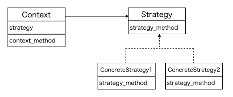 Pythonでデザインパターンを学ぶ（Strategy） | Yu's YuruTech Blog